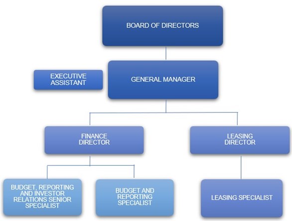 Akmerkez GYO | The World's Best Shopping Mall - Organization Chart