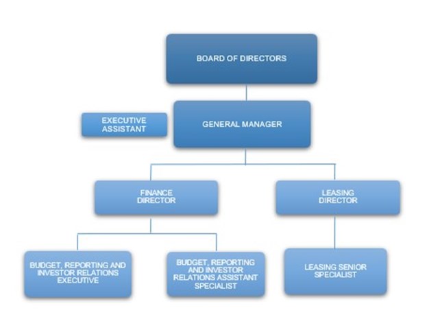 Akmerkez GYO | The World's Best Shopping Mall - Organization Chart